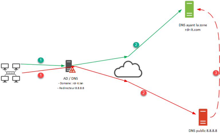 DNS: conditional forwarder - RDR-IT