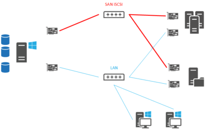 ISCSI Target Role - Windows Server - SAN - RDR-IT