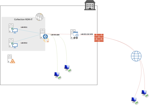 Deploy an RDS Farm Windows 2012R2/2016/2019 - RDR-IT