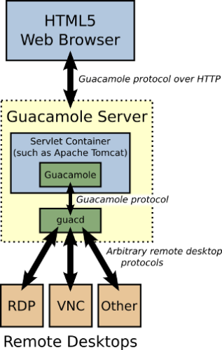 Guacamole : gérer les accès à votre environnement informatique