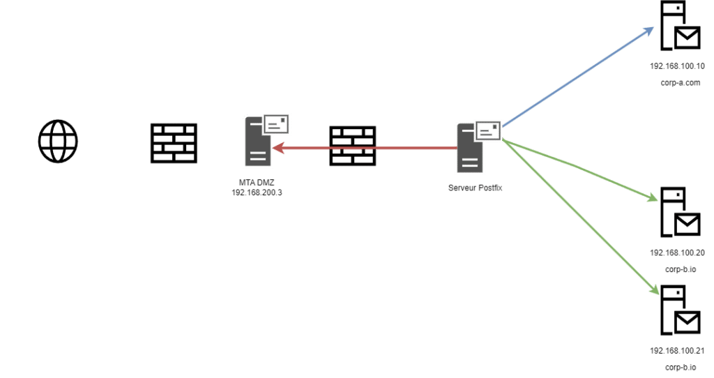 Postfix: configure a mail relay (MTA) on Ubuntu - RDR-IT